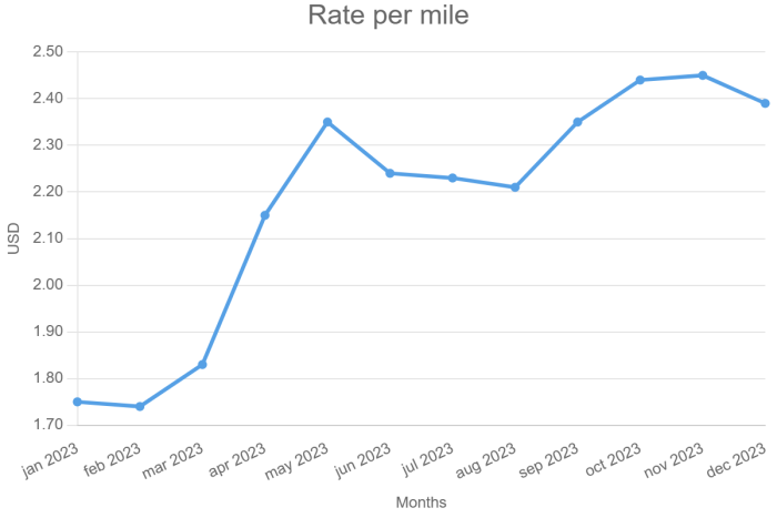 Rate per mile - intradaysoft.com