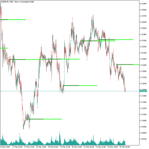 Bank Levels Indicator - intradaysoft.com