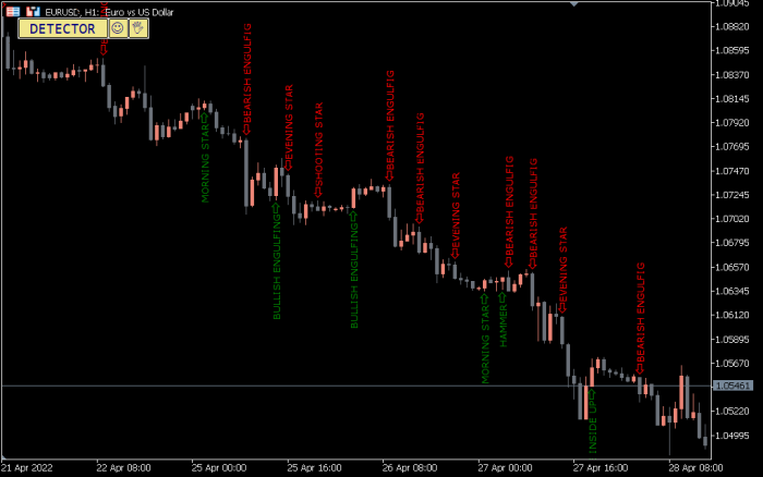 Candlestick Pattern Detector Indicator - intradaysoft.com
