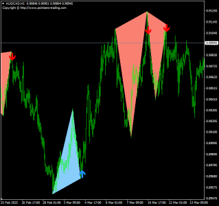 Double Top Bottom Patterns Indicator - intradaysoft.com