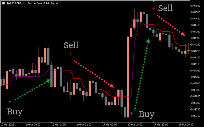 Half Trend Buy Sell Indicator - intradaysoft.com