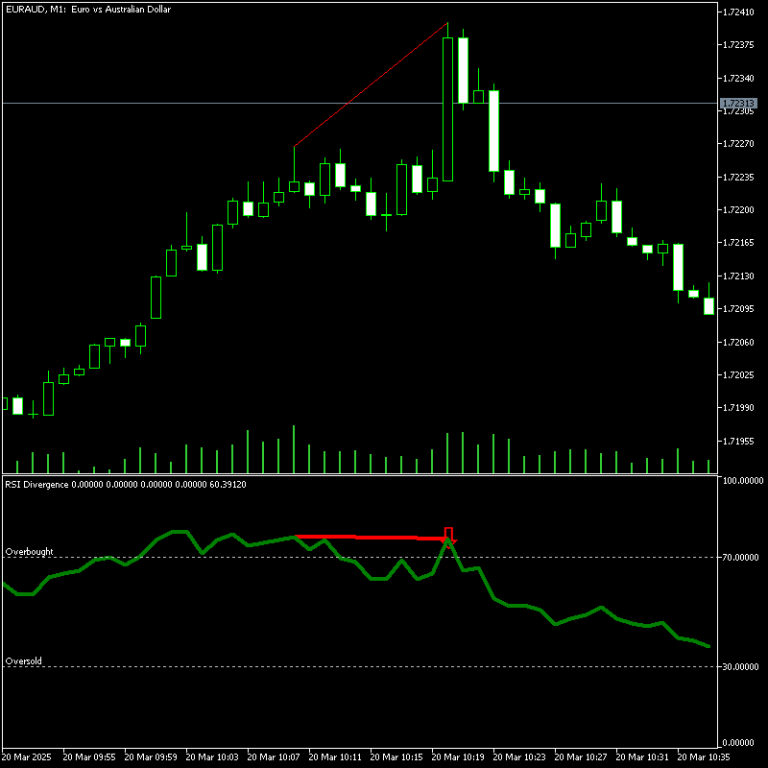 RSI Divergence Indicator - intradaysoft.com