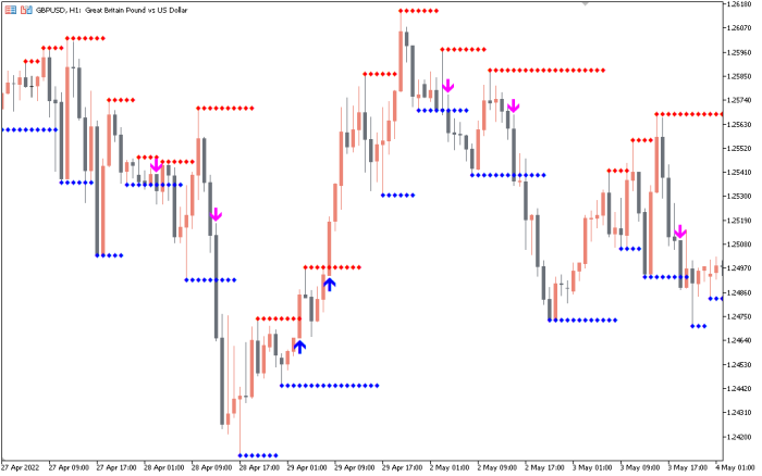 Support Resistance Breakout Arrows Indicator - intradaysoft.com