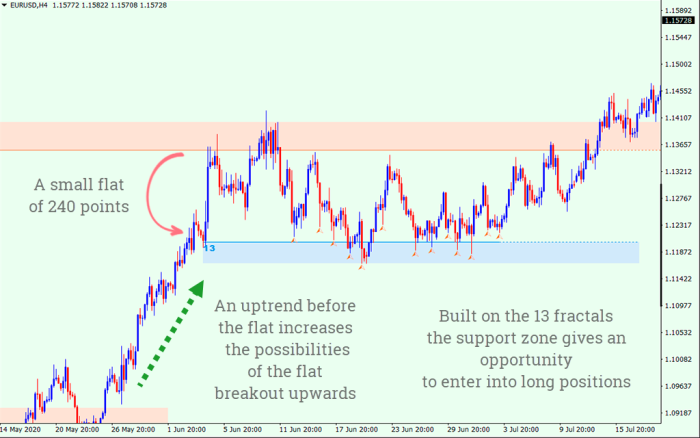 Auto Support & Resistance Zones Indicator - intradaysoft.com