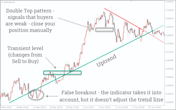 Auto TrendLine Indicator - intradaysoft.com