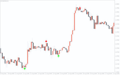 Super Arrow Indicator - intradaysoft.com