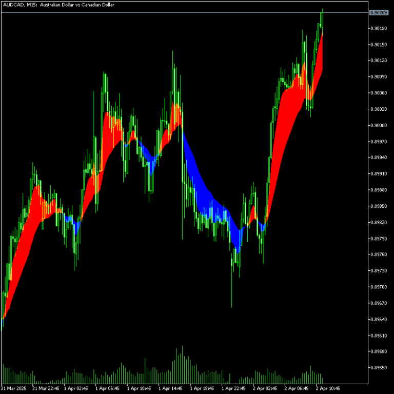 Cross MA Indicator - intradaysoft.com