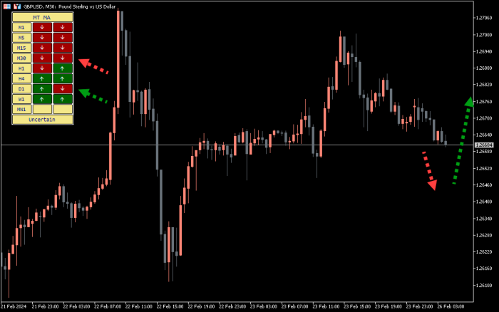 MA Multi Timeframe indicator - intradaysoft.com