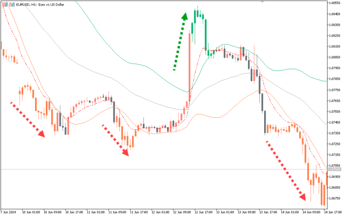 Moving Average Bands Indicator - intradaysoft.com