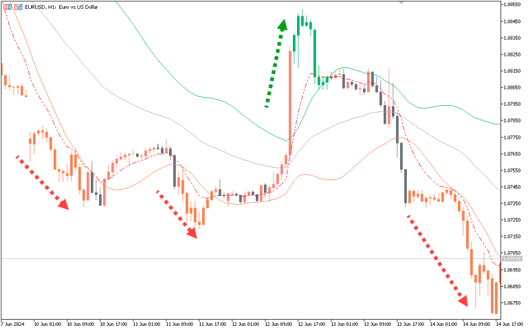 Moving Average Bands Indicator - intradaysoft.com