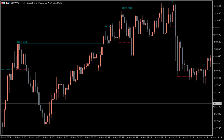 Price Action Indicator - intradaysoft.com
