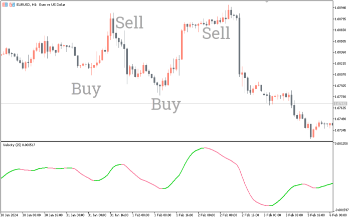MT5 Velocity Indicator - intradaysoft.com