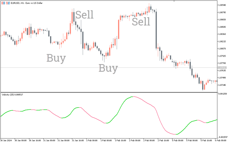 MT5 Velocity Indicator - intradaysoft.com