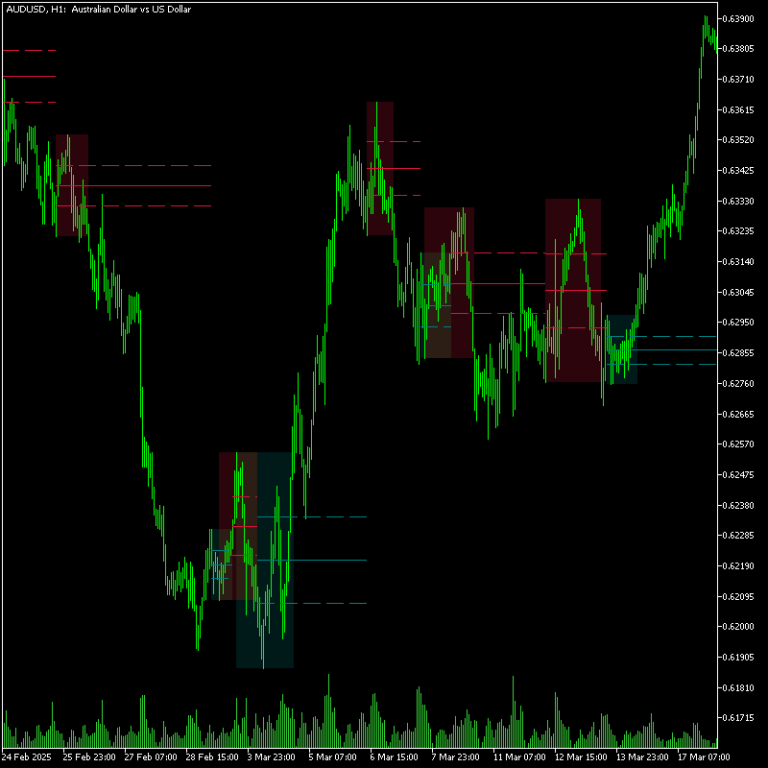 DTFX Algo Zones Indicator - intradaysoft.com