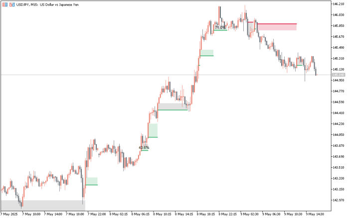 Fair Value Gap Indicator - intradaysoft.com