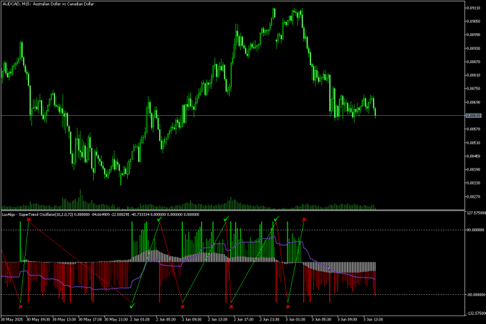 SuperTrend Oscillator Indicator - intradaysoft.com