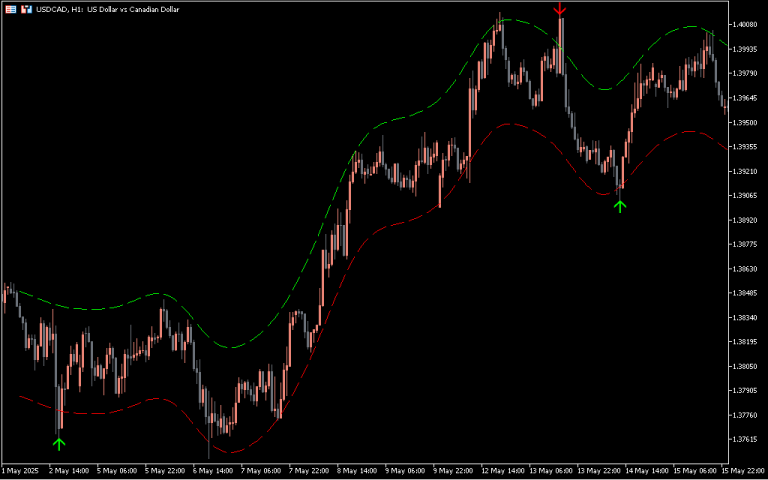 Nadaraya-Watson Envelope Indicator - intradaysoft.com