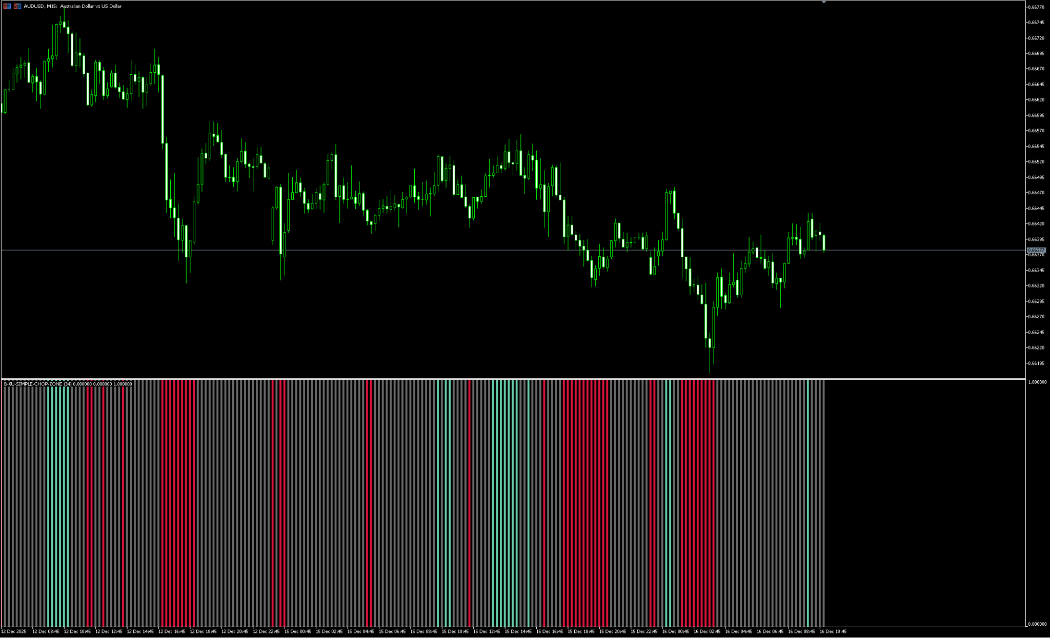 Chop Zone Indicator - intradaysoft.com