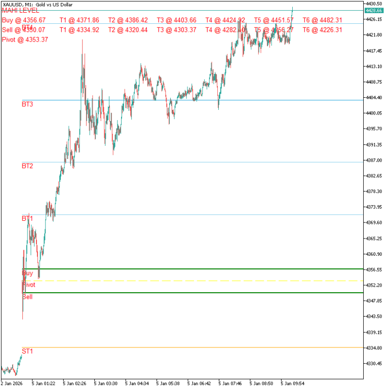 Gold Level Indicator - intradaysoft.com