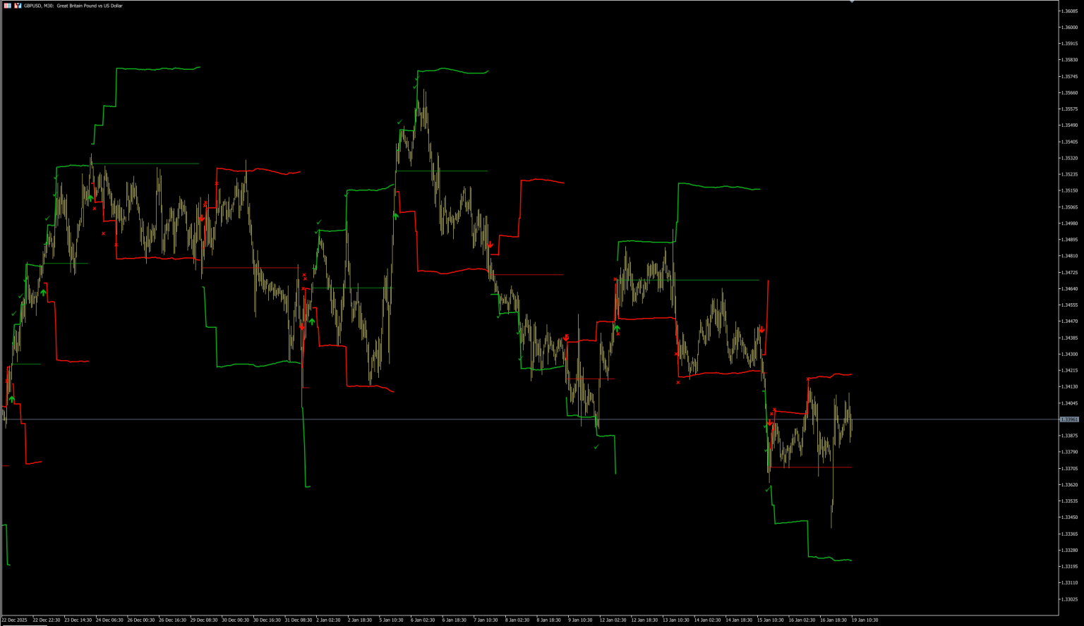 Fibonacci Progression Indicator - intradaysoft.com