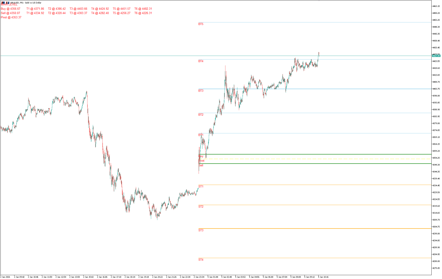 Gold Level Indicator - intradaysoft.com