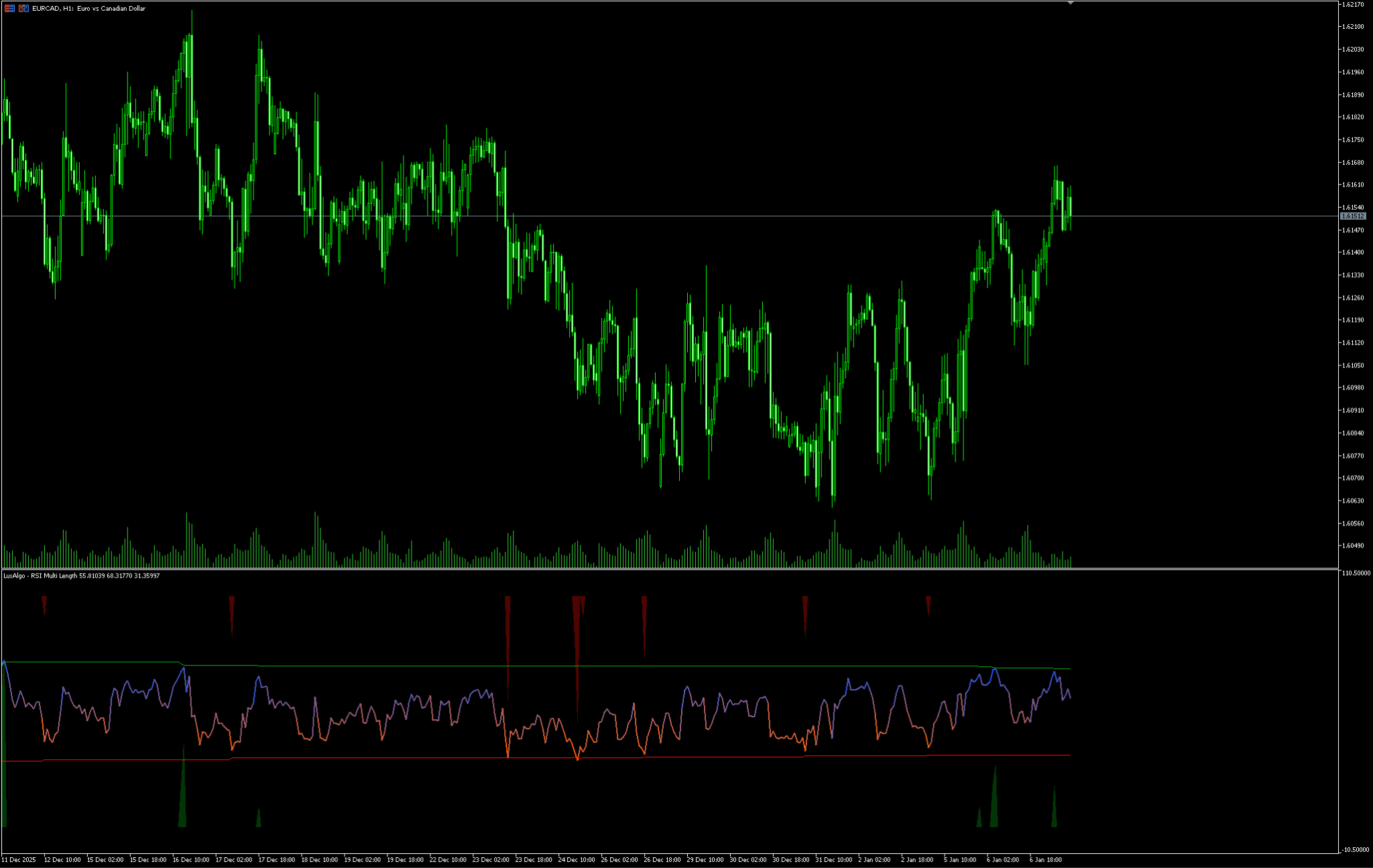 RSI Multi Length Indicator - intradaysoft.com