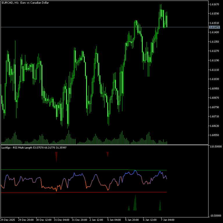 RSI Multi Length Indicator - intradaysoft.com